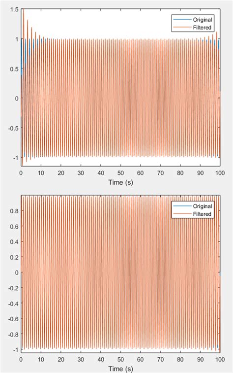Filters Why Is The Second Order Section Cascade Approach Giving