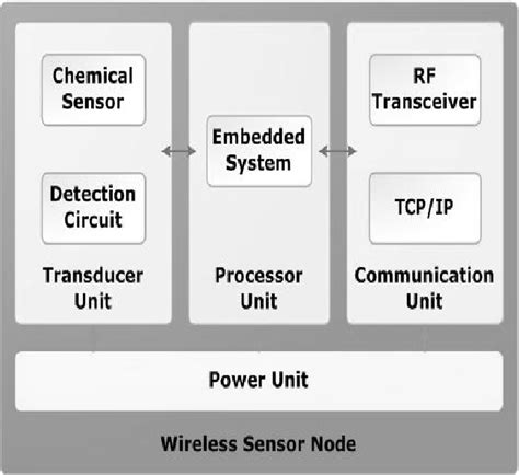 Figure 1 From Design Of Wireless Sensor Node Based On A Novel Hybrid Chemical Sensor For Heavy