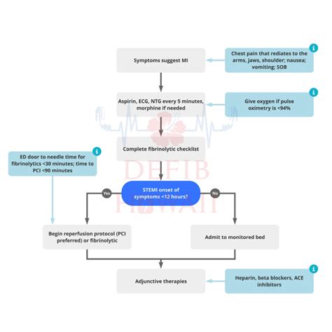Aha Acls Algorithms 2020 2025 Updated Guidelines And Flowcharts