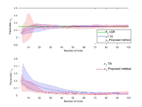 2 Controller Exploration Parameters π1ω N µ1 σ 2 1 The Download Scientific Diagram