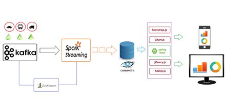 Iot Traffic Monitor