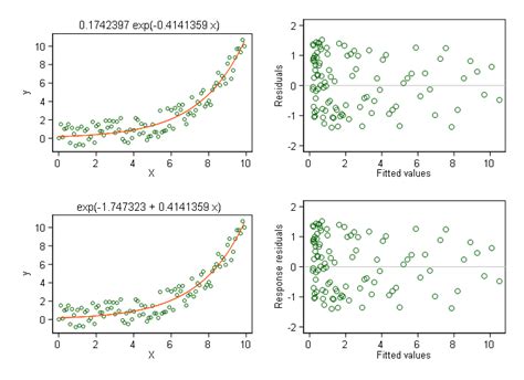 R Variable Transformation To Find Regression Parameters Cross Validated
