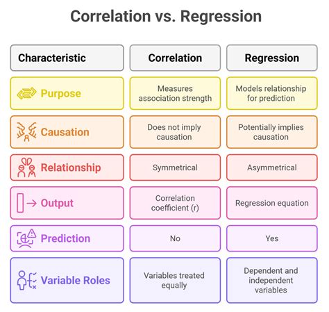 Correlation Vs Regression What Every Data Analyst Must Know