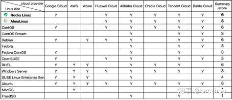 Centos“退役”后选择哪个linux发行版？ 知乎