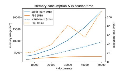 Memory Consumption And Execution Times Per Volume Of Documents Download Scientific Diagram