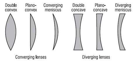 Light And Optics Thin Lenses Physics