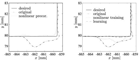 Tracking A Corner By The Manutec R15 Robot Experimental Comparison Of Download Scientific
