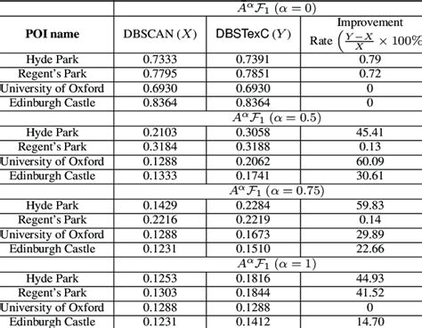 Experimental Results For Dbscan And Dbstexc Download Table