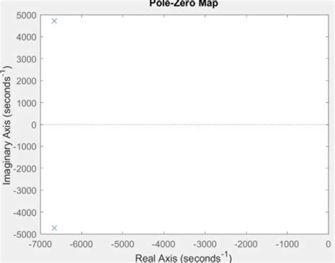 elec 2120 signals and systems lab 12 poles and zeros matlab