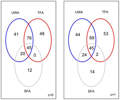 Overlap Of Differentially Expressed Gene Probes For Different