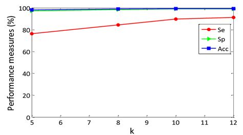 Performance Measures Using K Means And Max Min Initialization