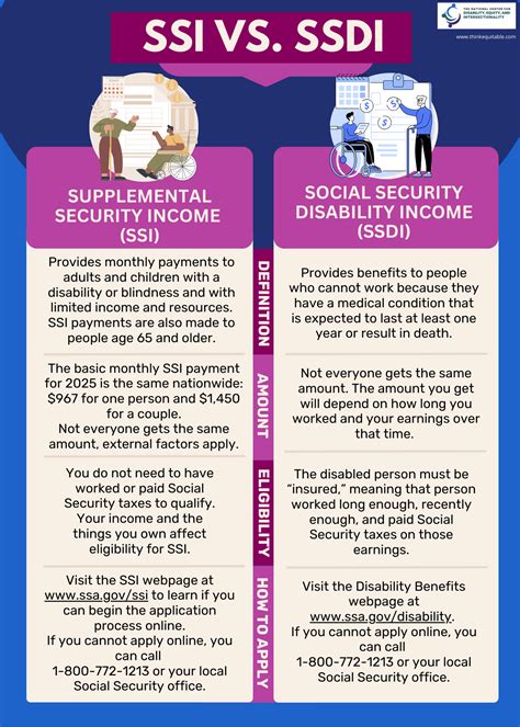 Difference Between Ssi And Ssdi Benefits The National Center For Disability Equity And