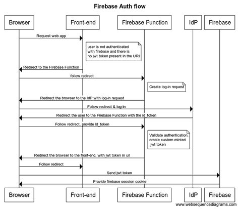 How To Integrate A Firebase Web App With Azure Active Directory Scale X