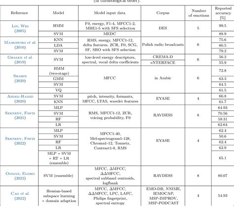 table 1 from speech emotion recognition using a multi time scale