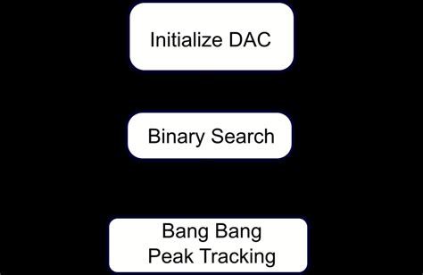 The Proposed Peak Detection Algorithm Divided Into Startup Initial Download Scientific