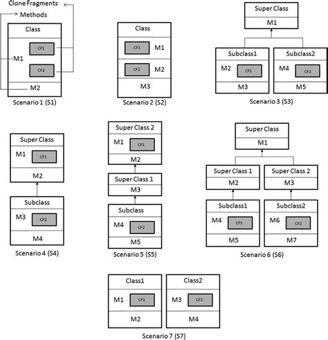 Clone Refactoring Scenarios Have Been Shown In This Figure In Each Download Scientific Diagram