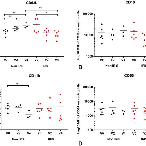 Neutrophil Activation In Patients With TB IRIS And Non IRIS Controls