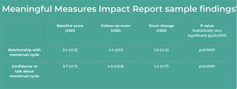 First Impact Report Published Ease Menstrual Suffering
