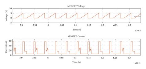 Simulation Response Of Switching Voltage And Current Download Scientific Diagram
