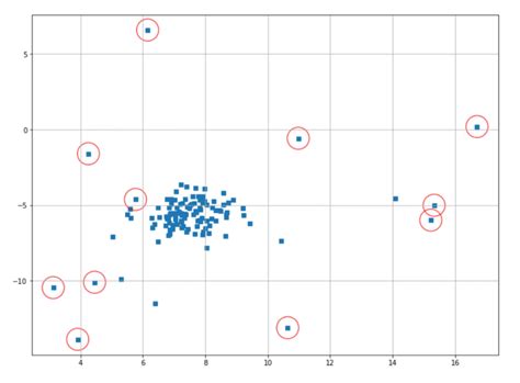Machine Learning Algorithms Explained Anomaly Detection Stratascratch