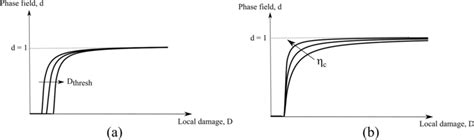 The Effect Of Model Parameters On The Evolution Of The Phase Field In A Download Scientific