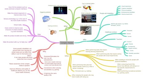 Complex Needs Coggle Diagram
