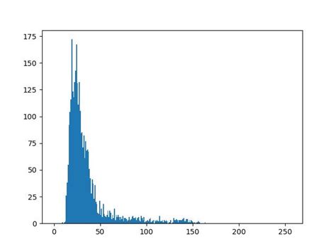 how to generate histograms on zones of an image in python after