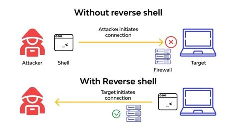 linux reverse shell that almost always works