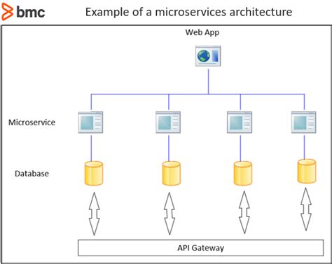 Microservices Containers Benefits And Challenges