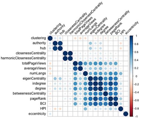 Shows The Correlations Between All Of The Centrality Measures