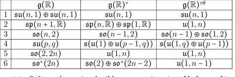 Table 4 1 From Rankin Cohen Operators For Symmetric Pairs Semantic Scholar