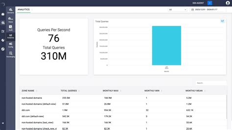 Dns Query Analytics