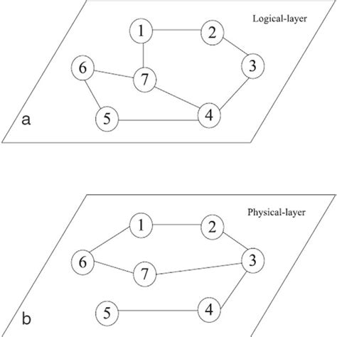 A Two Layer Network Model A Logical Layer And B Physical Layer 21