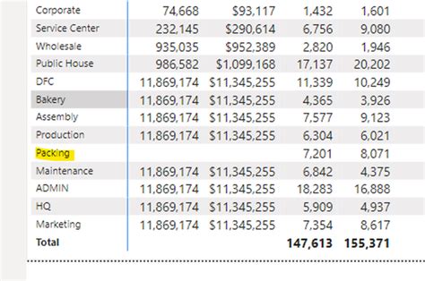 Power Bi Measure To Calculate Sales For A Specific Department • Acumatica Odata With Microsoft