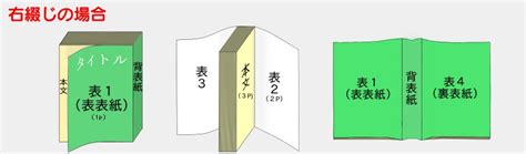 本の部位 のど・表紙・遊び紙・扉・本文・カバー