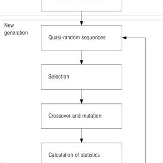 Figure Genetic Algorithm Fl Owchart Download Scientific Diagram