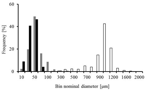 Aggregate Size Distribution As Frequencies Number Of Aggregates