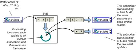 using the labview shared variable ni