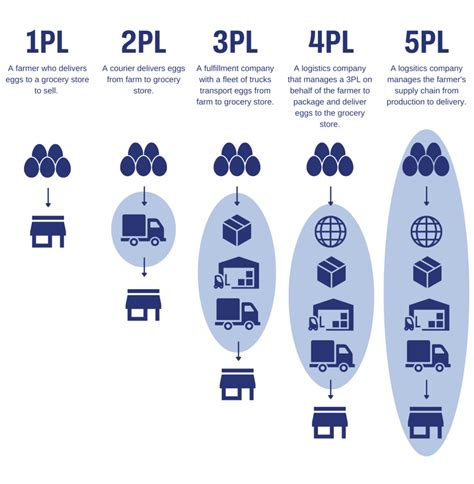 1PL 2PL 3PL 4PL 5PL Logistics Providers Explained
