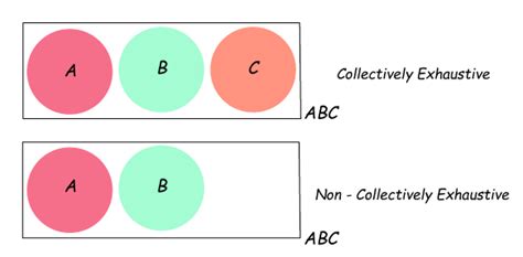 Solving Complex Problem With MECE Structures Vast Thinking Consults Ltd