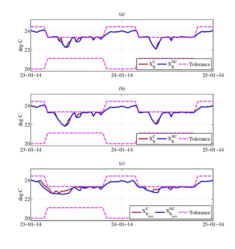 The Curtailed And Not Curtailed Temperature Evolution For The A Nmpc