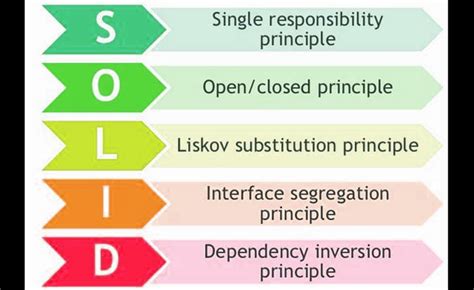 SOLID Design Principles Ravinder Singh Full Stack Developer RS INNOVATORS
