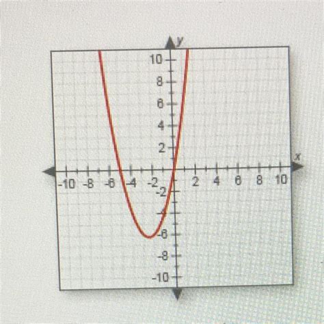 Does This Graph Represent A Function Why Or Why Not Brainly