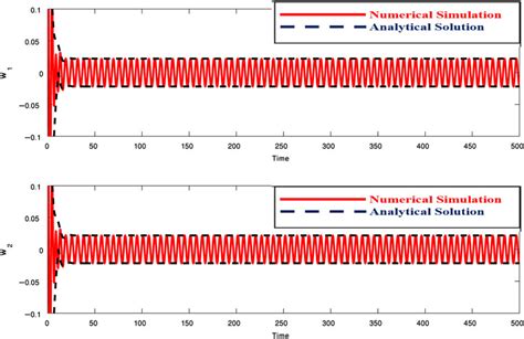 Comparison Between Perturbation Analysis And Numerical Simulation For Download Scientific