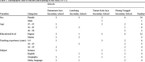 Table 1 From The Acceptability Of Environmental Education Kit Ee Kit Among Teachers At