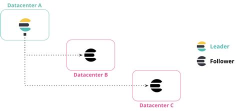 Disaster Recovery And Databases Veri Tabanı Eğitimleri