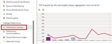 Elastic Pool And Database High Usage Cpu And Dtu Microsoft Qanda