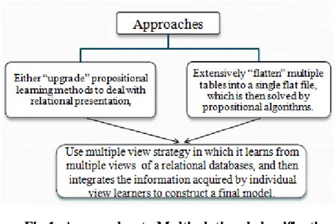 figure 1 from relational classification using multiple view approach with voting semantic scholar