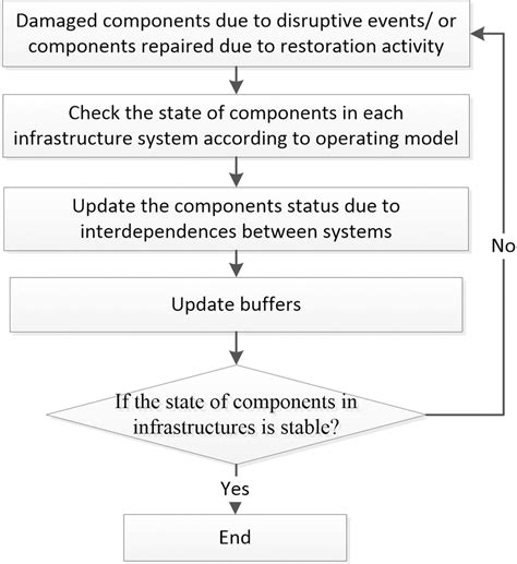 Interaction Of Processes Flow Chart A Visual Reference Of Charts Chart Master