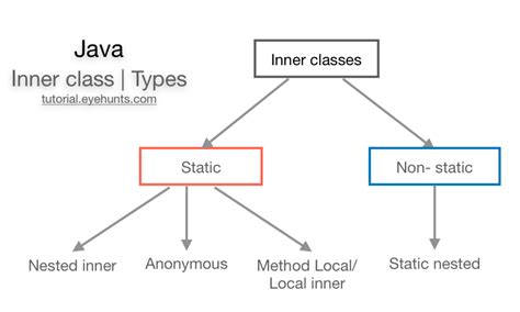Java Inner Class Java Nested Class Types Anonymous Static Local
